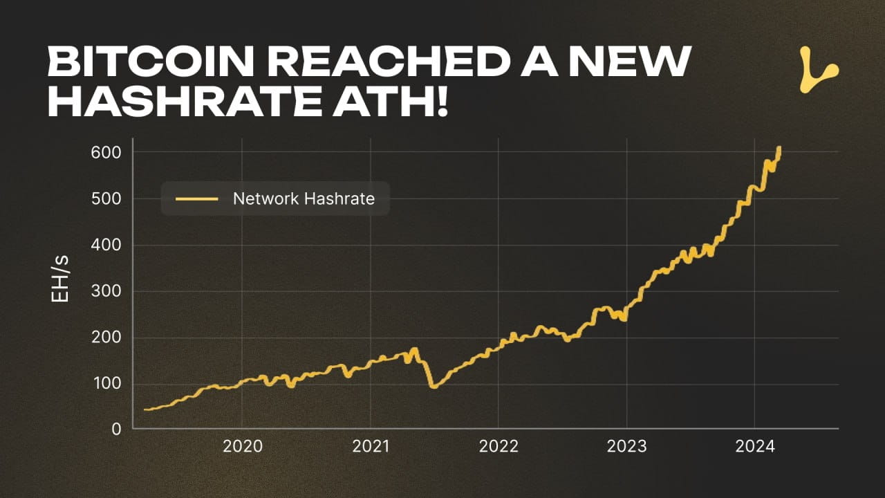 🔥 New Bitcoin hash rate ATH reached! More and more users ar | ENSIGN ...