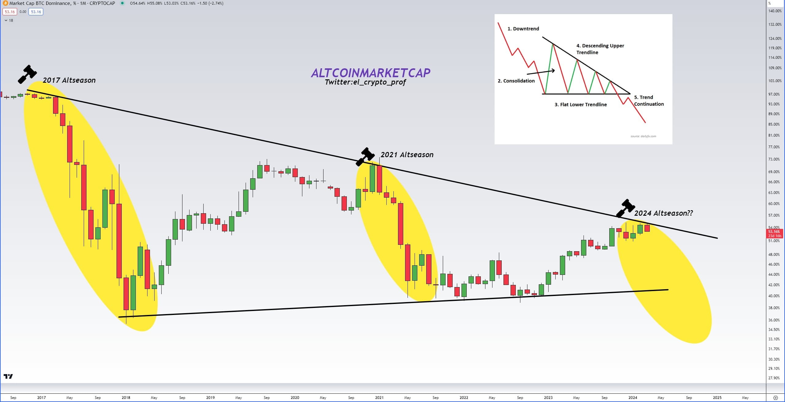 #Altcoins BTC.D has been in a bearish triangle for 7 YEARS | Mr kaps on ...
