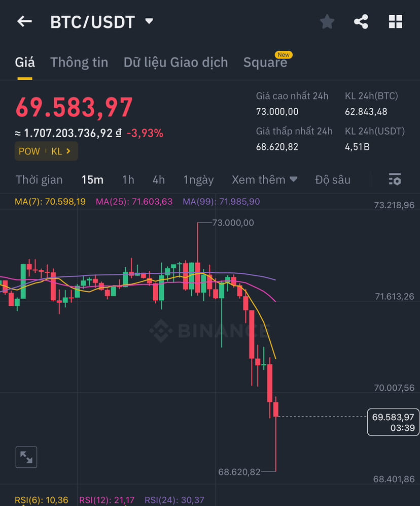 🚨Cập Nhật #BTC 🚨 Thị trường xảy ra sụp đổ ngắn khi BTC cố | Trading Insight trên Binance Square
