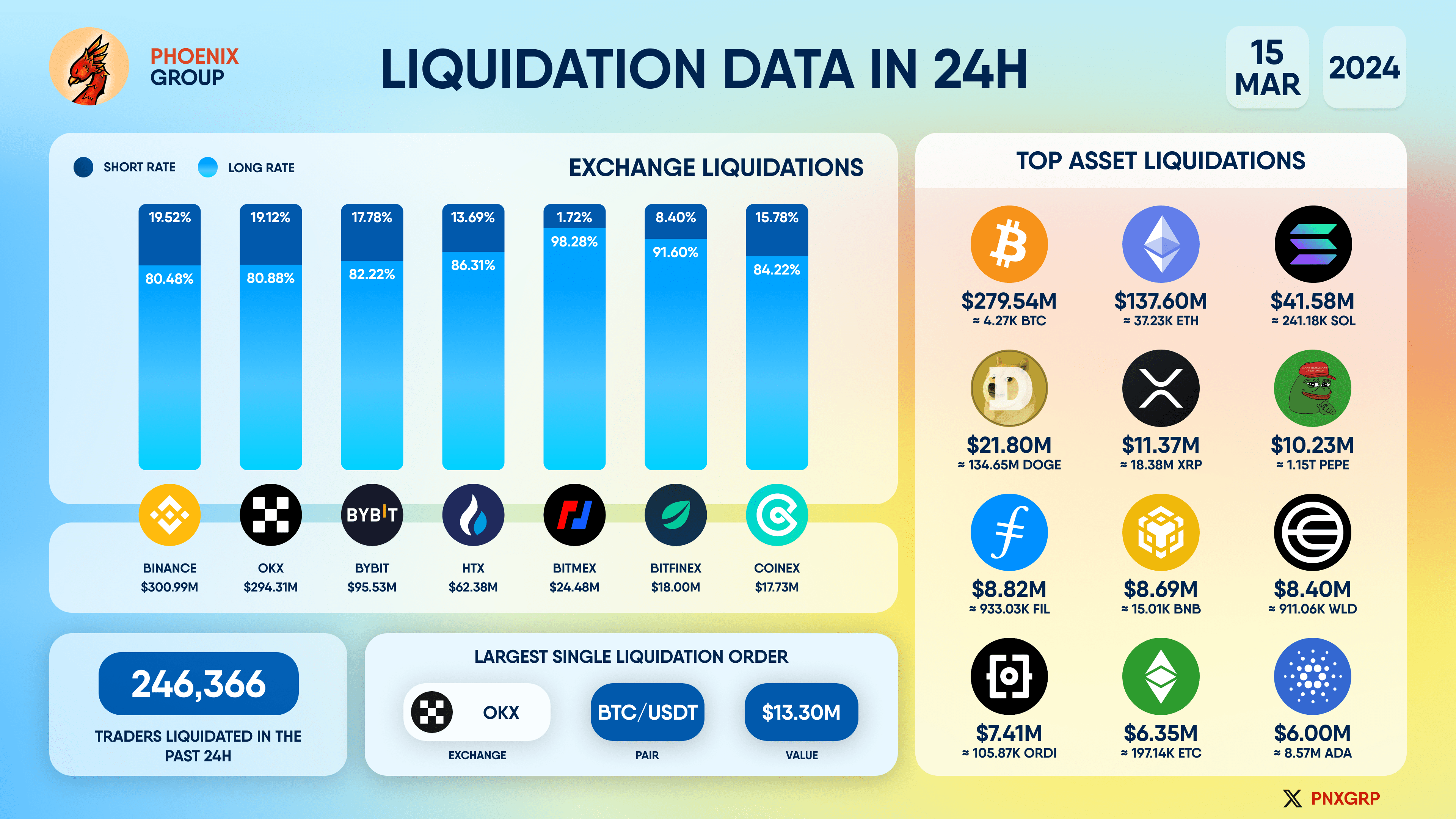 LIQUIDATION DATA IN 24 HOURS TOTAL LIQUIDATIONS: UP TO $81 | Phoenix ...