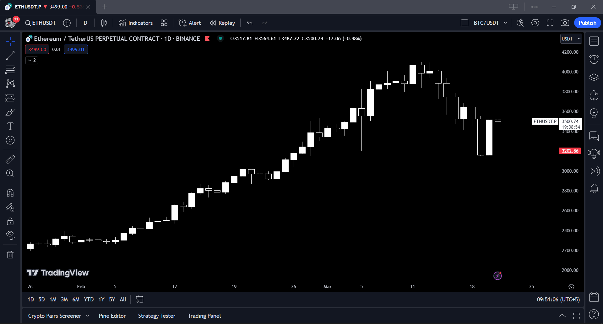 ETHUSDT- Daily Chart Time Frame Trade Signal: Buy limit: 3 | SJW on Binance Square