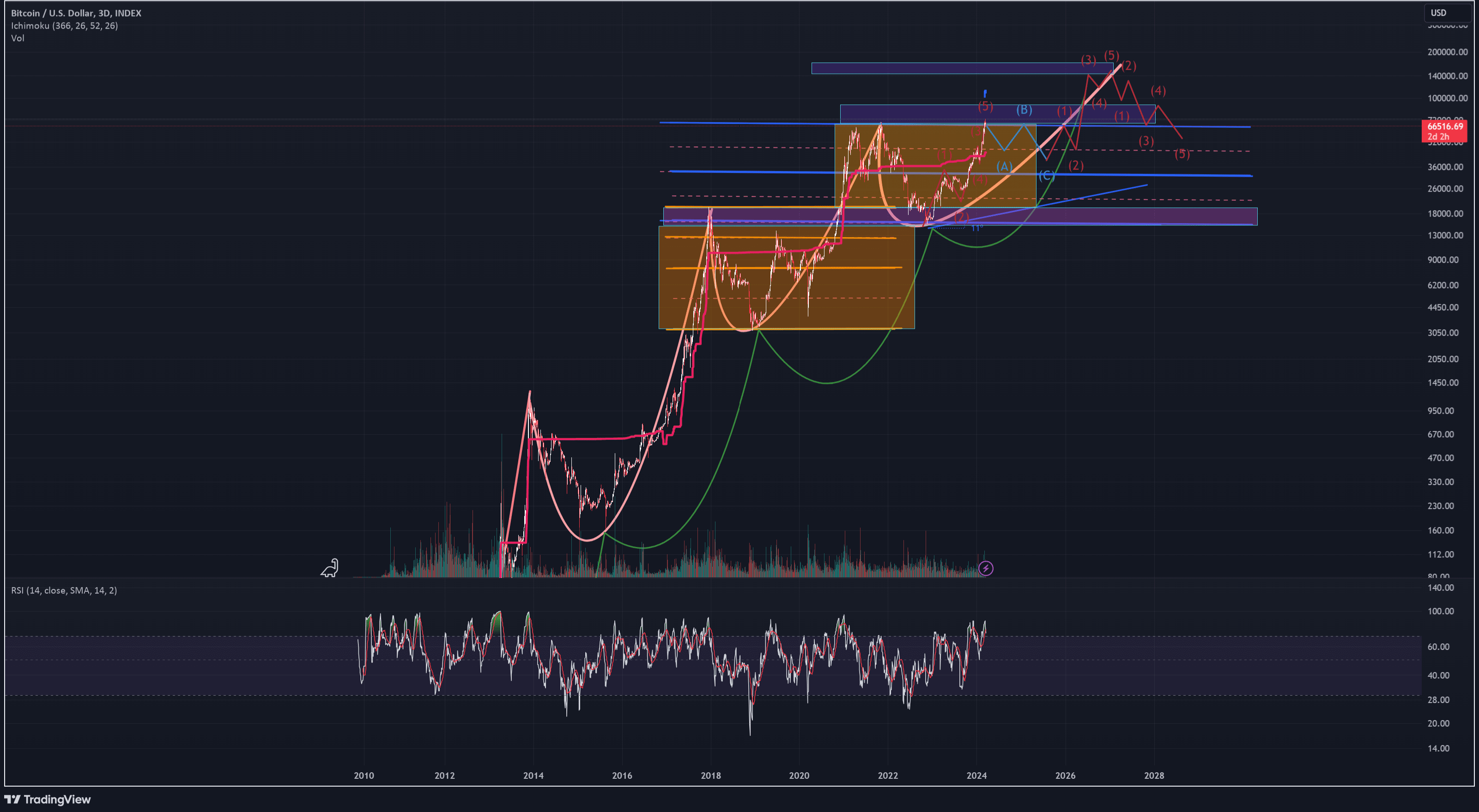 $BTC UPDATE I decided to keep Bitcoin from another angle. | Bit-Insight ...