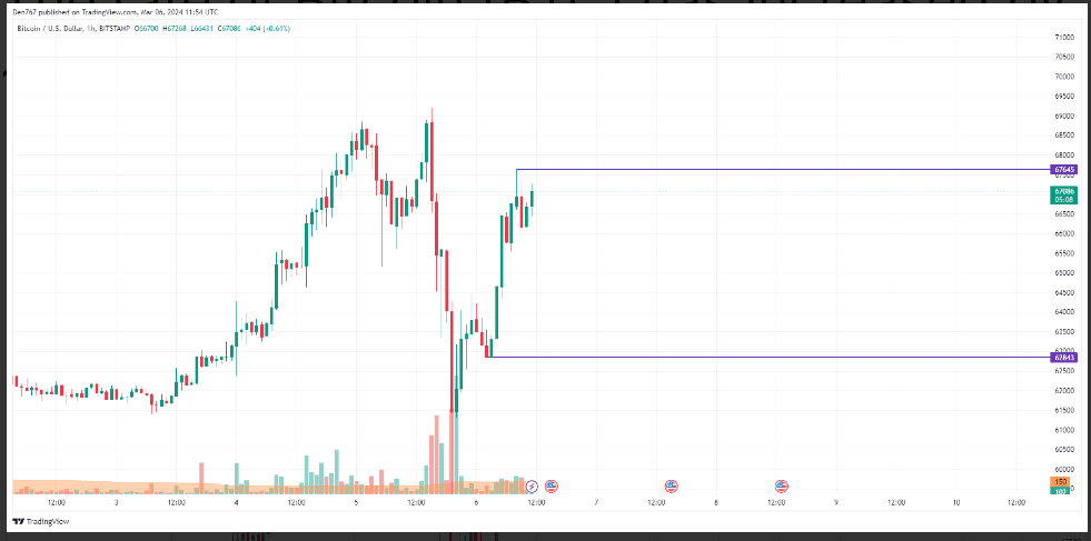 Bitcoin (BTC) Price Prediction for March 6. BTC/USD. The r | Crypto ...