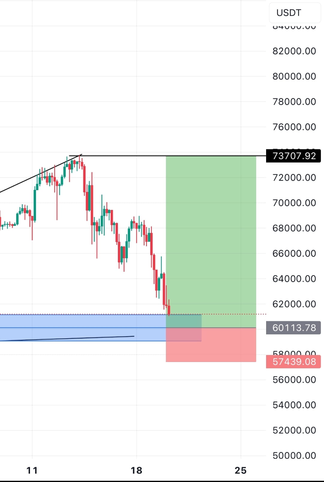 BITCOIN/TETHERUS Binance Hello traders Im gonna share with | CRYPTO_APE ...