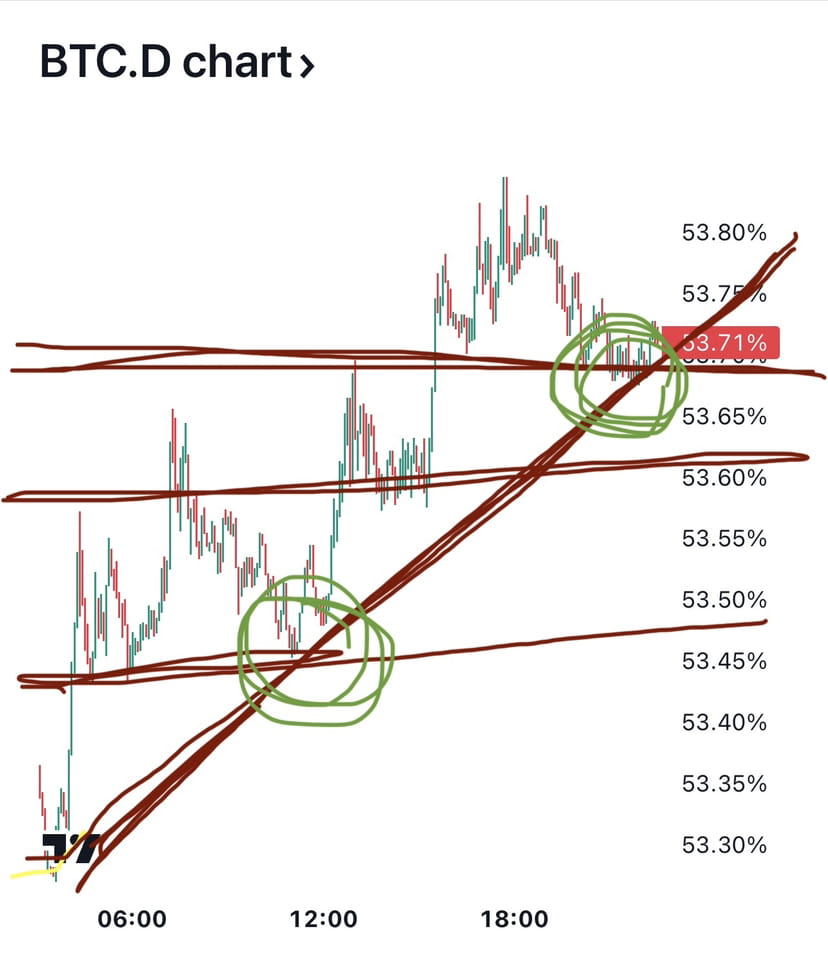 $BTC DOMINANCE IS VERY VIBRANT 🔥 UPTREND LOOKS VERY HEALTHY | Crypto ...
