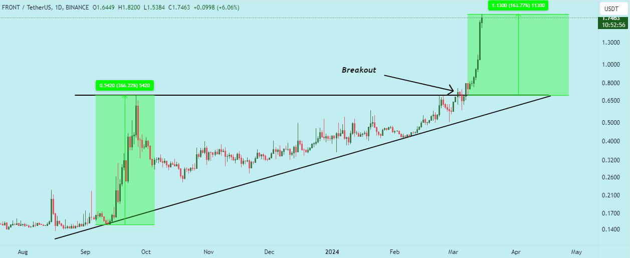 #FRONT/USDT analysis- On daily timeframe, after the massive | Pro ...