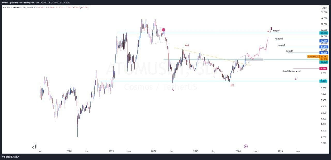 ⚡️ #ATOMUSDT 1D ANALYSIS ⚡️ COSMOS seems to be a good buy o | CRYPTO ...