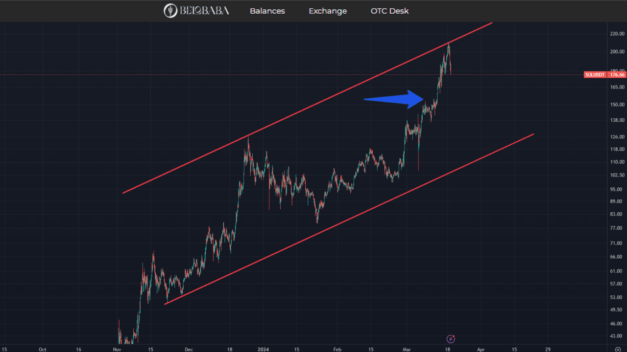 SOLANA UPDATE MARCH 2024 | Territorio Blockchain on Binance Square