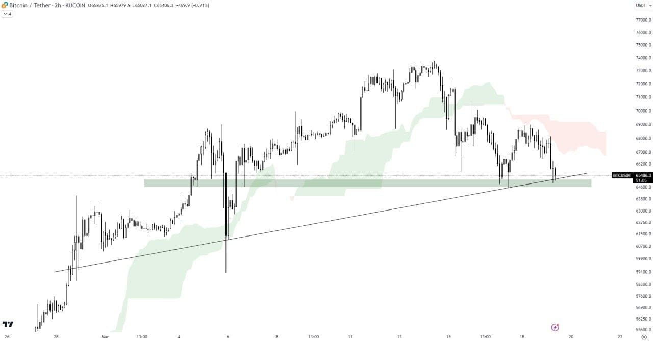 #BTC/USDT ANALYSIS BTC has been rejected from the Ichimoku | Crypto Revolution Masters on ...
