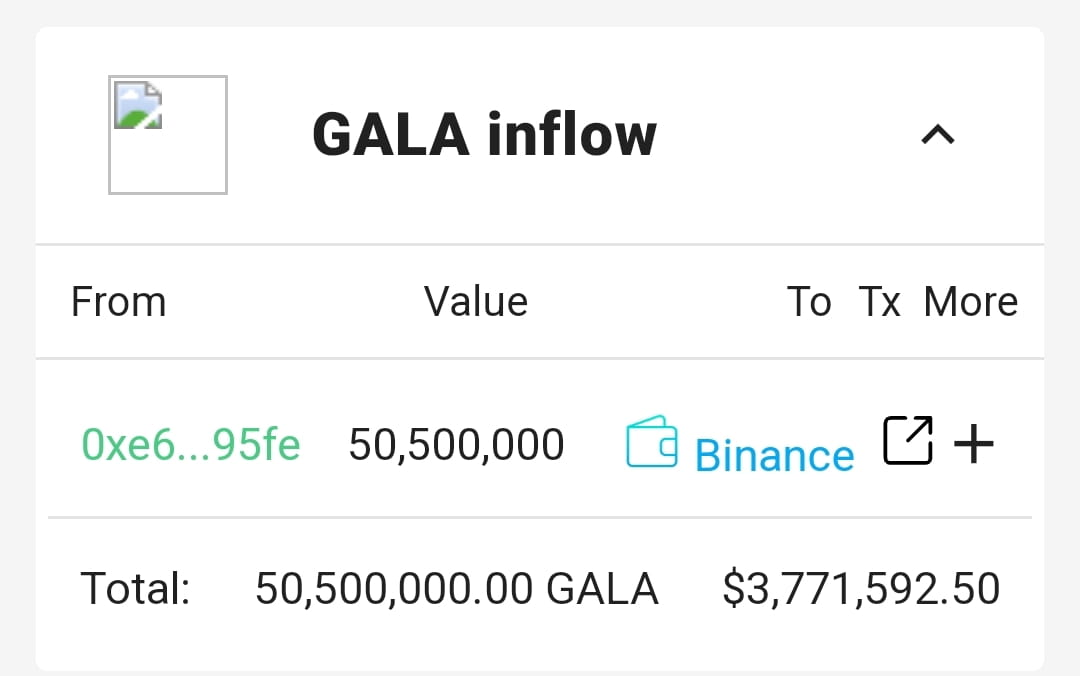 🚨🚨🔴 50,500,000 #GALA ($3.77M) transferred to #Binance $G | Coinmeter ...