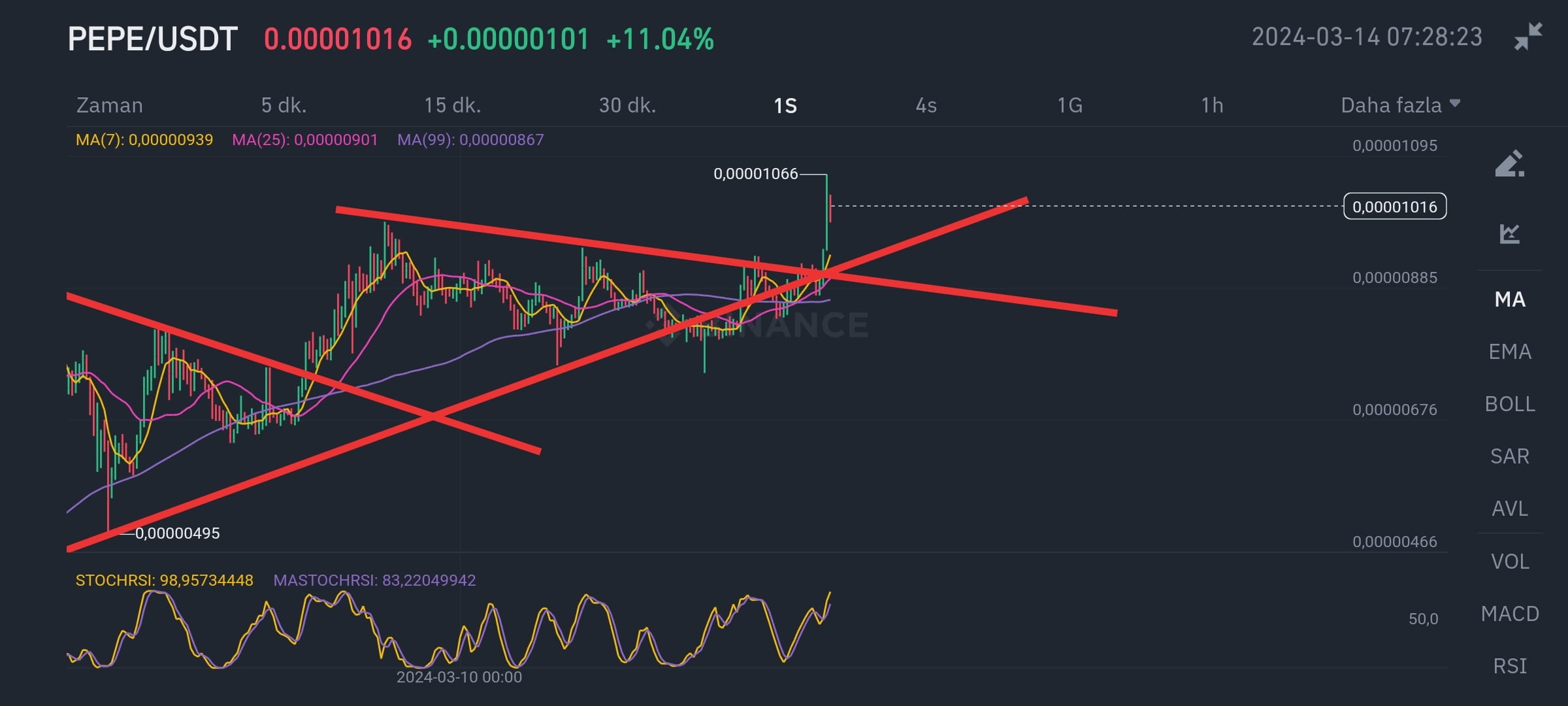$PEPE The chart I shared a few days ago and what is happenin | mami31 ...