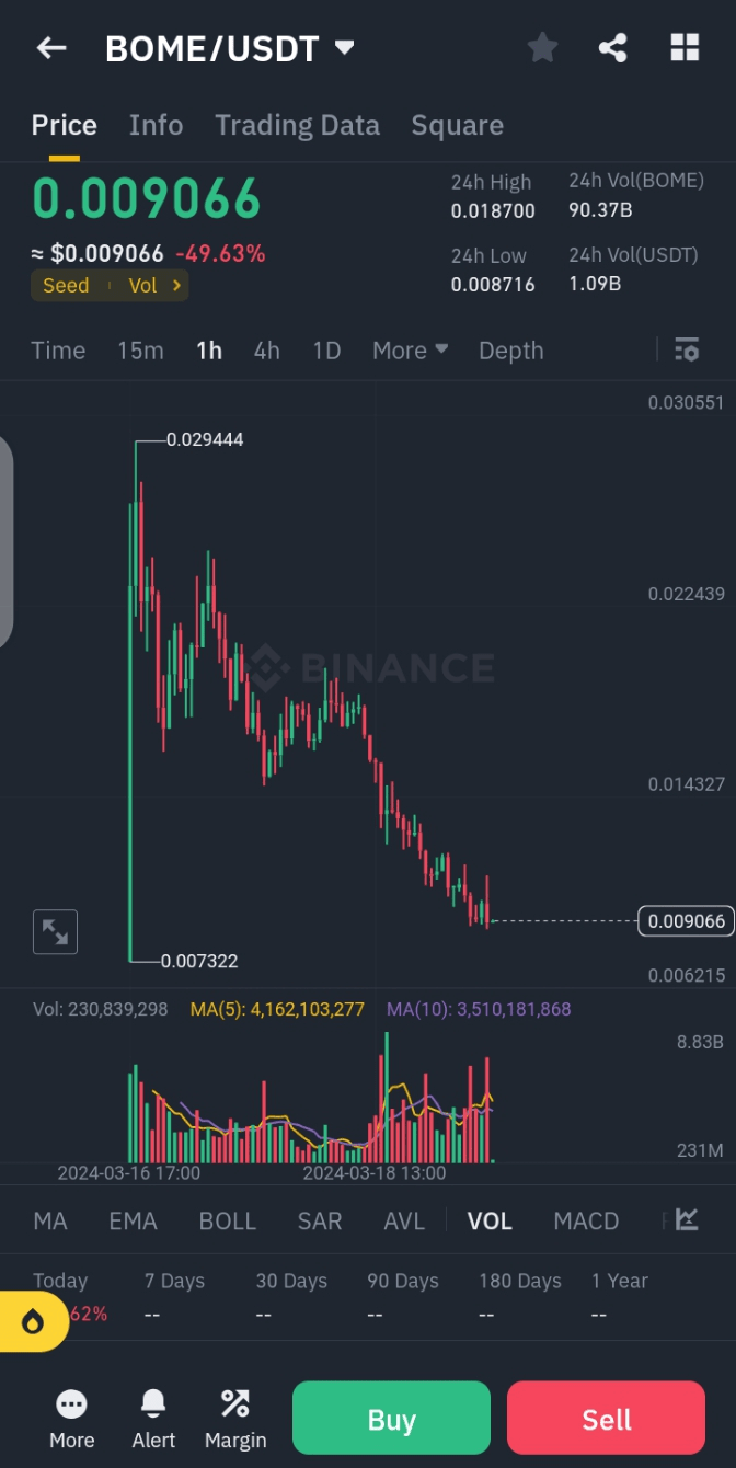 Hi Guys 🚨 🚨🚨🚨 Alert 🚨🚨🚨🚨 $BOME Coin Almost going t | Zain-Ashfaq on ...