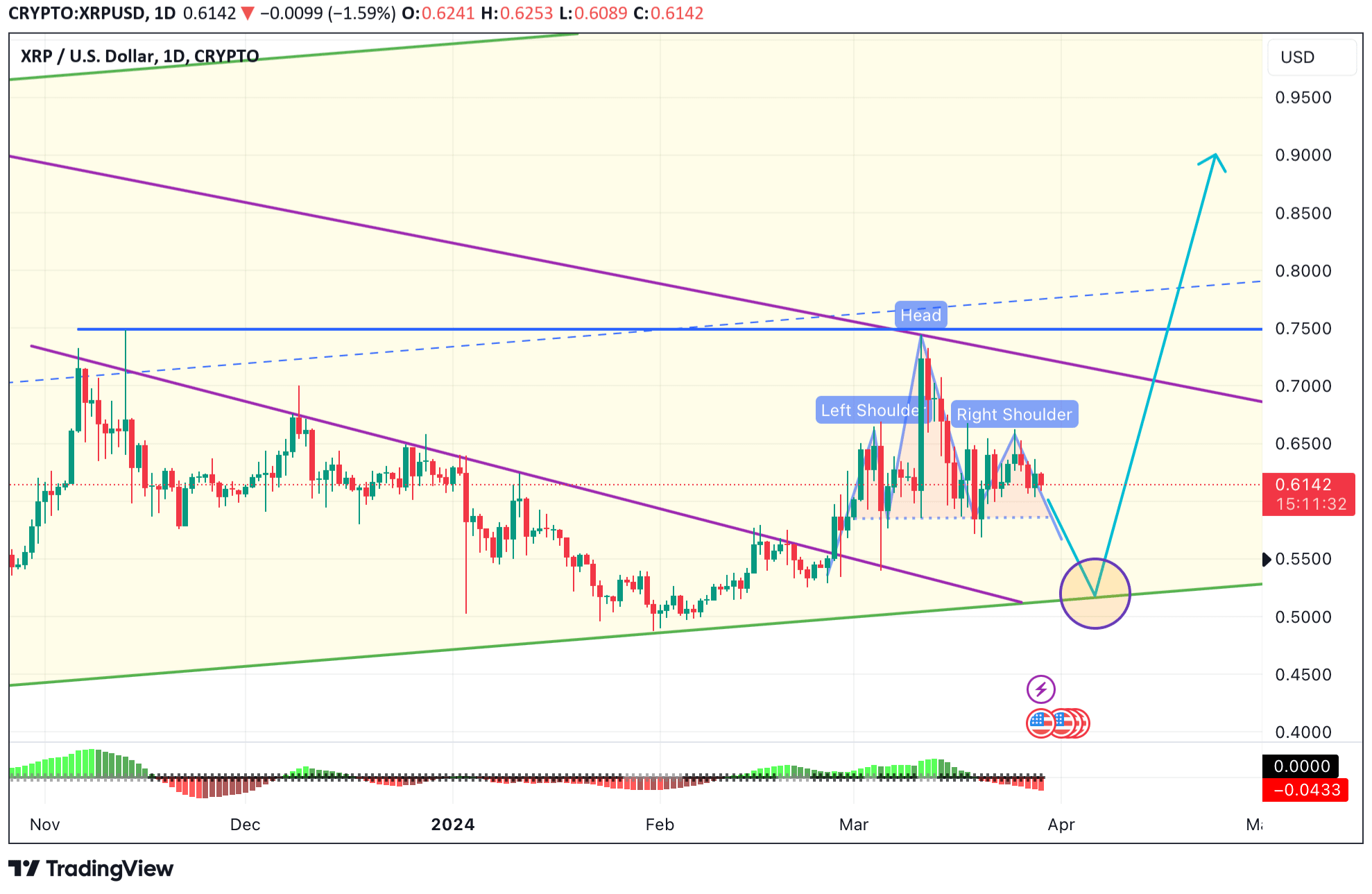 Head and shoulder almost complete Ripple is going to comple | Bit-Insight-Hub on Binance Square