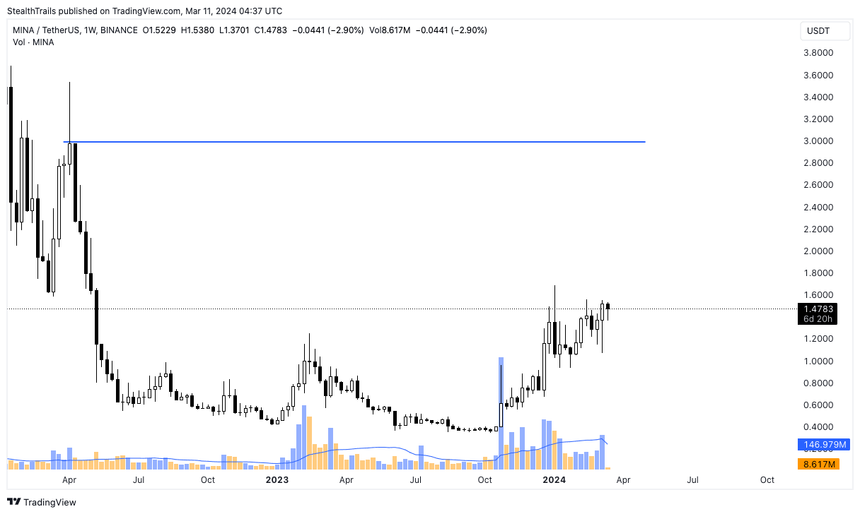 $MINA TF: Weekly Almost ready to send, hold time 1-4 weeks | Thanos on ...