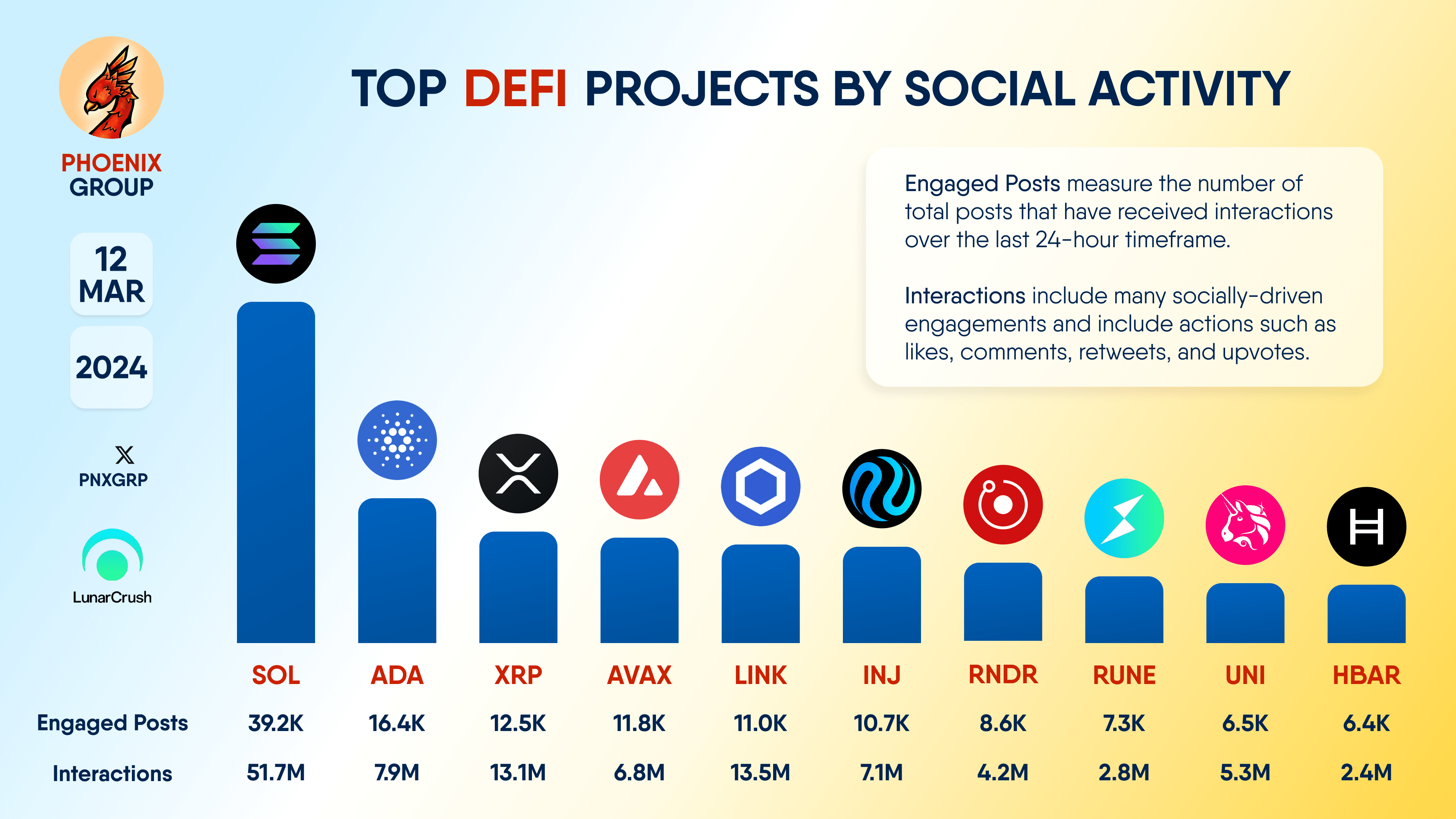 TOP DEFI PROJECTS BY SOCIAL ACTIVITY #SOL #ADA #XRP #AVA | Phoenix Group on Binance Square
