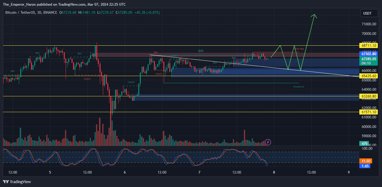 $BTC to 78k-79k then correction to 48k-52k #BTC‬ | The Emperor 1 on ...