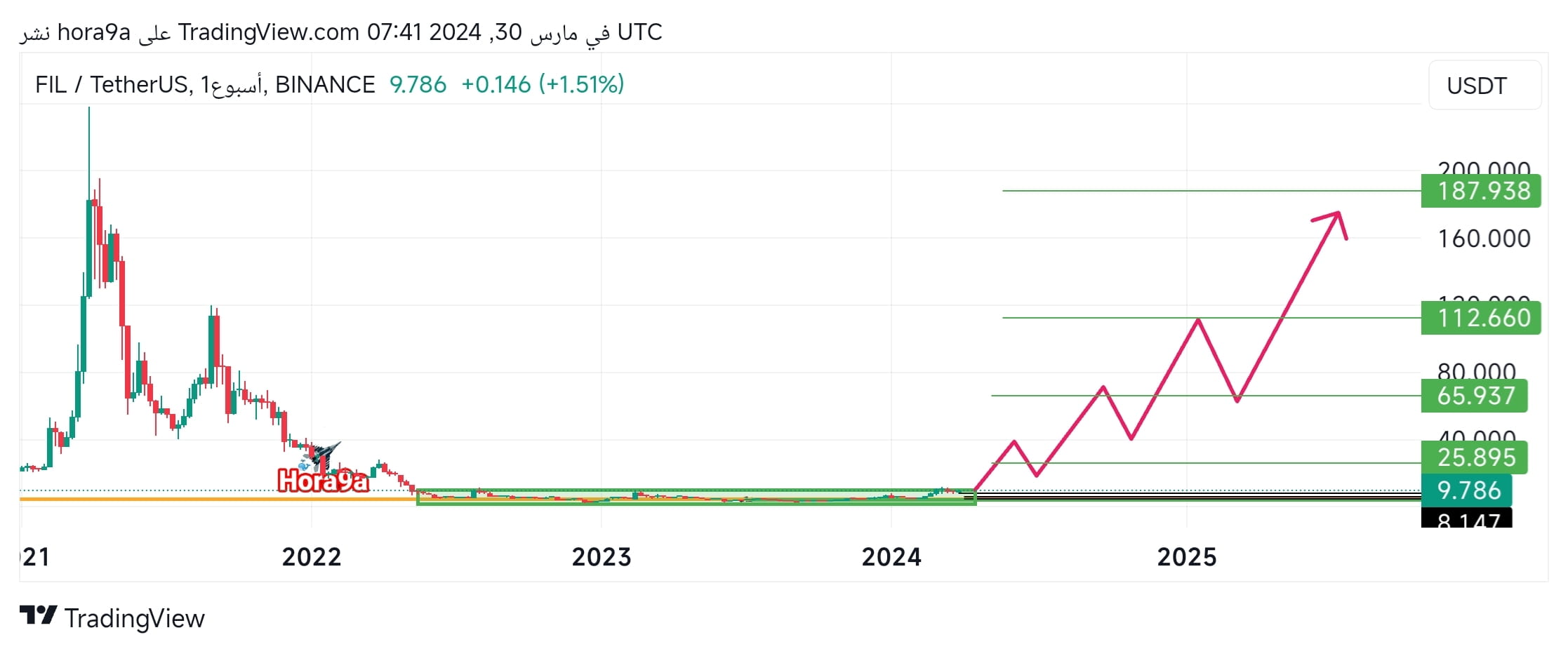 $FIL Consolidation and concentration zones in FIL coin 8.6 | hora9a ...