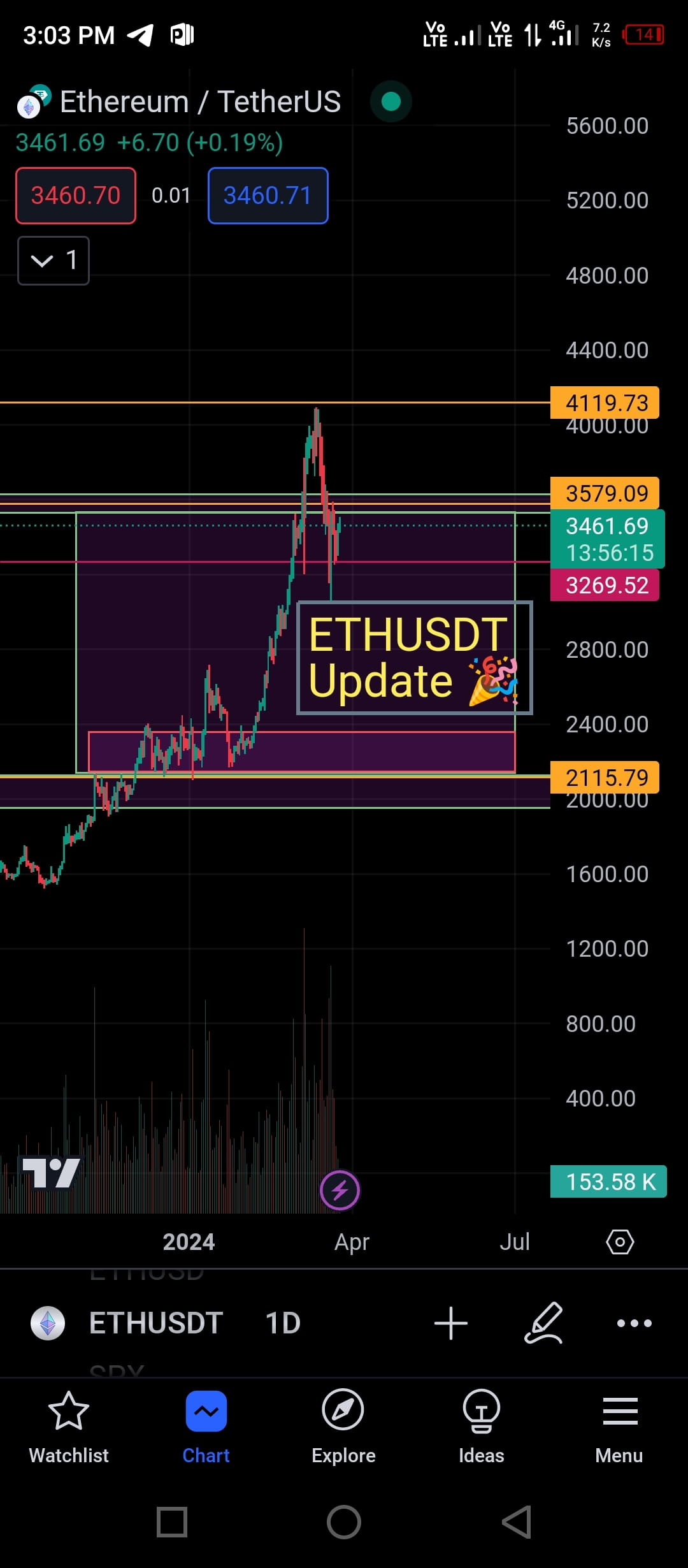 🚨ETHUSDT URGENT UPDATE 🚨 1. Analyzing Ethereum's Current | Crypto Universe official on Binance ...