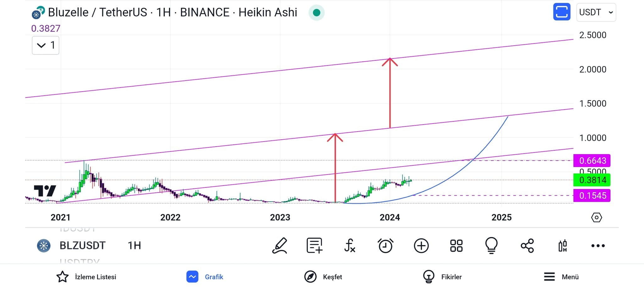 $BLZ weekly chart #blz a little patience will give good pro | Fero35 on ...