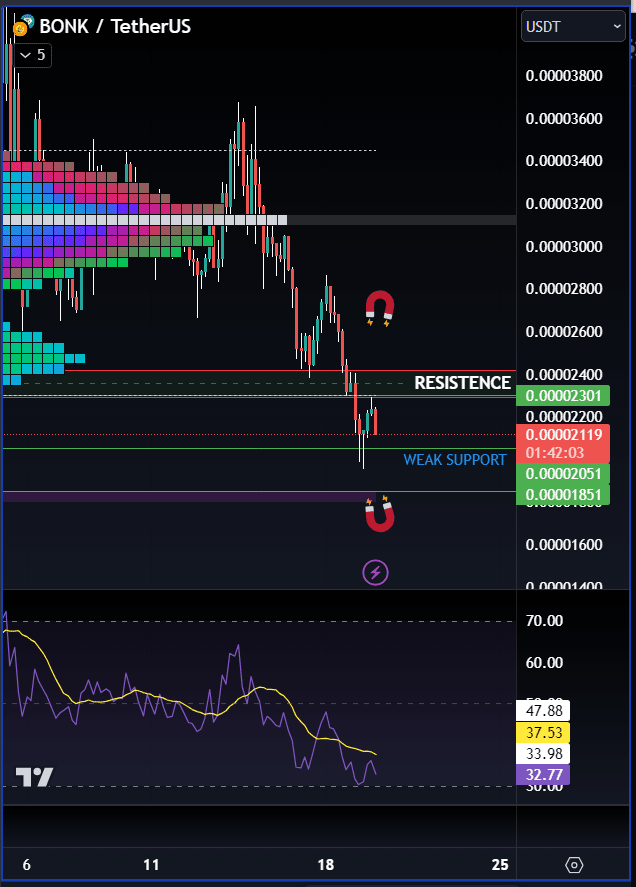 🔥 Immediate Alert for BONK Traders: Key Levels to Watch! | EagleEye ...