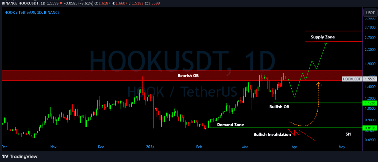 HOOK/USDT Eyeing for Next Bullish Rally? 👀🚀$HOOK Analysis | Bit-Insight ...