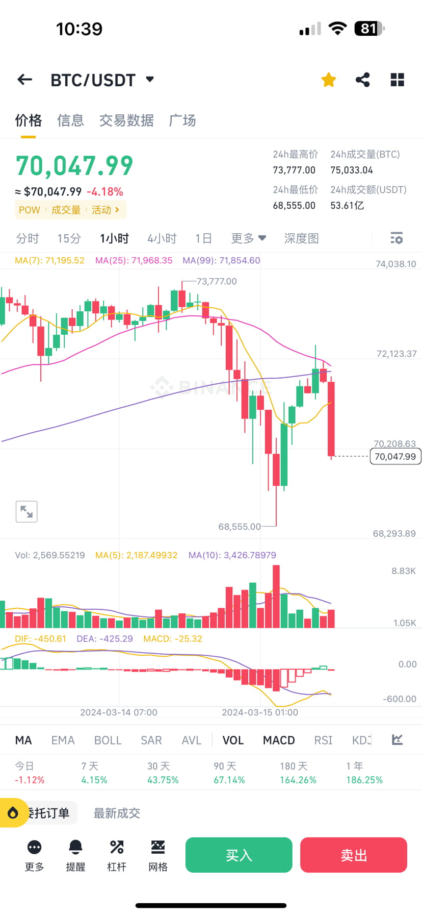 #BTC It’s the eleventh day of Bitcoin short selling. Is thi | 轩辕社 ...