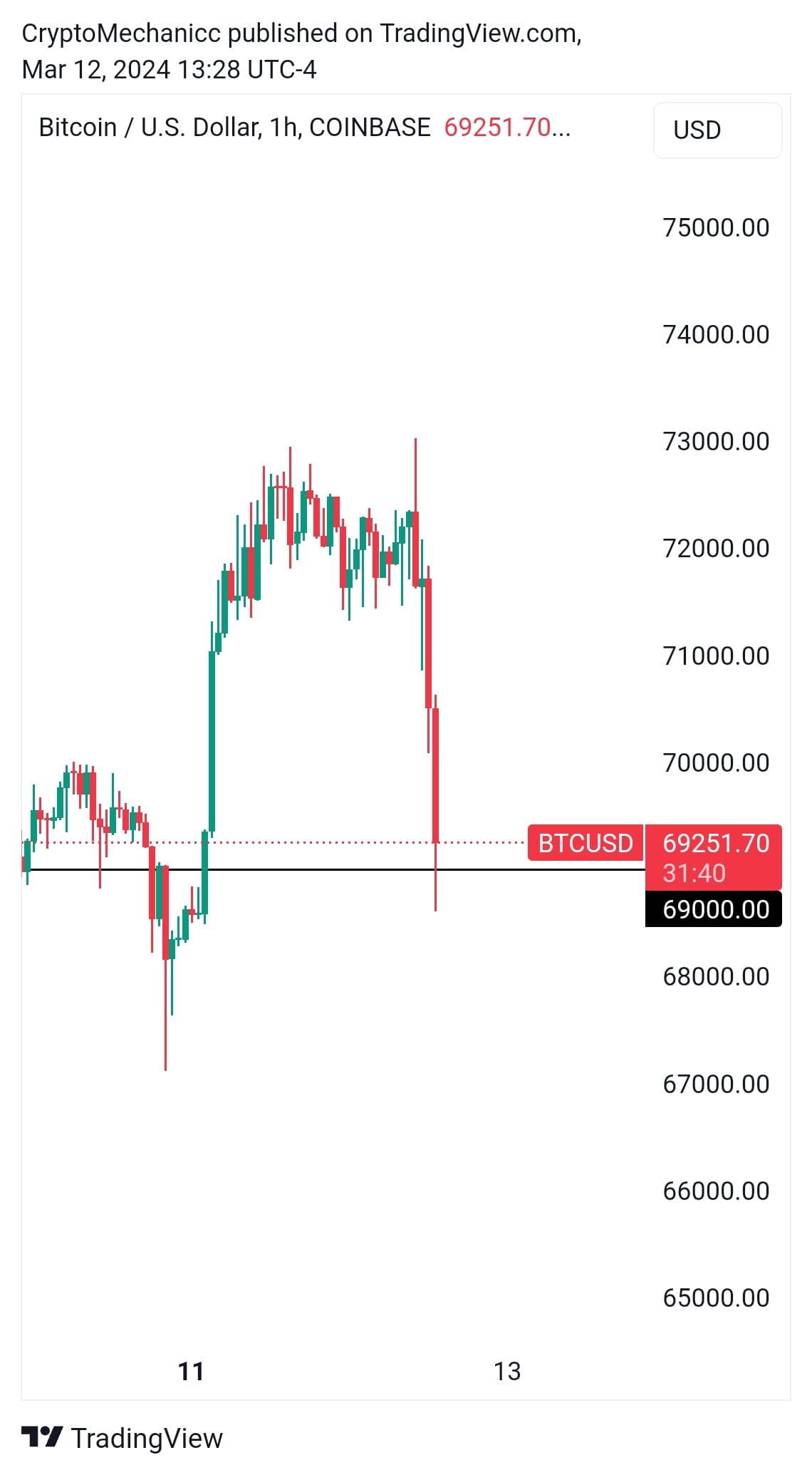 $BTC Update $69,000 (Previous all time high) is the key | CRYPTO ...