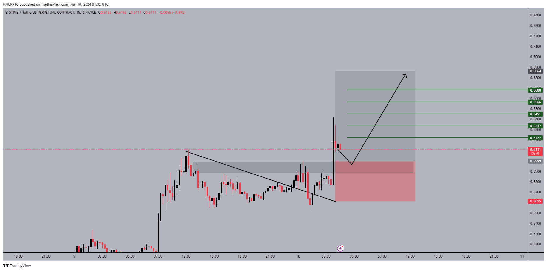 #BIGTIME/USDT Direction :- Long⬆️ Leverage : 20X Entry : | Trade_with_MMCrypto on Binance Square