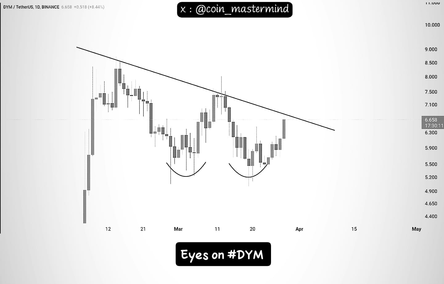 $DYM catching attention! Keep an eye on it for potential mo | Coin ...