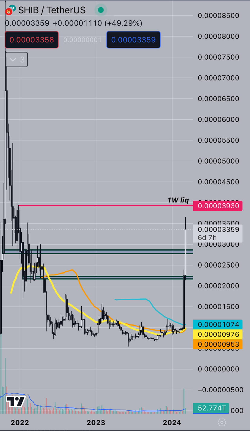 $SHIB is close to a weekly liquidity level around 0.00003950 | Man-chr ...