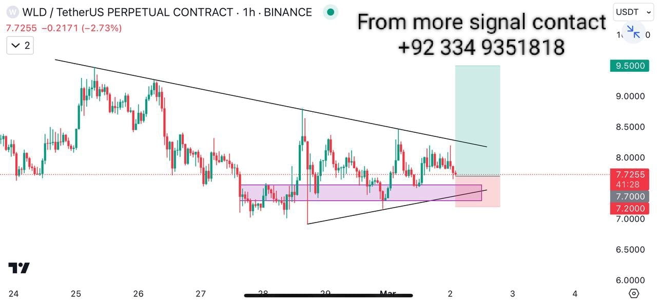 $WLD Coin #WLD/USDT Position: LONG Leverage: Cross20X | Whalehub uk on Binance Square