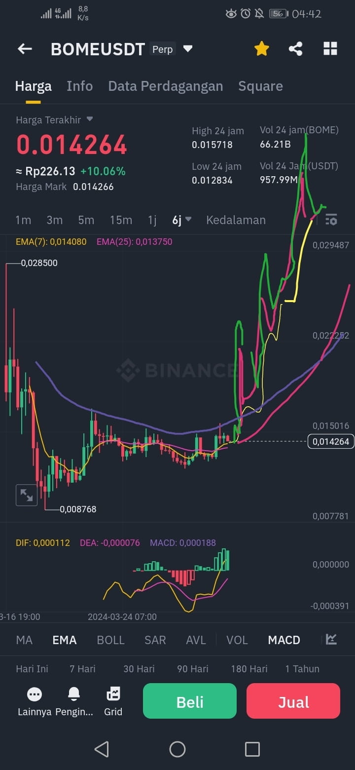 $BOME I don't know how long I have to wait if it's to the m | Andipb31 on Binance Square