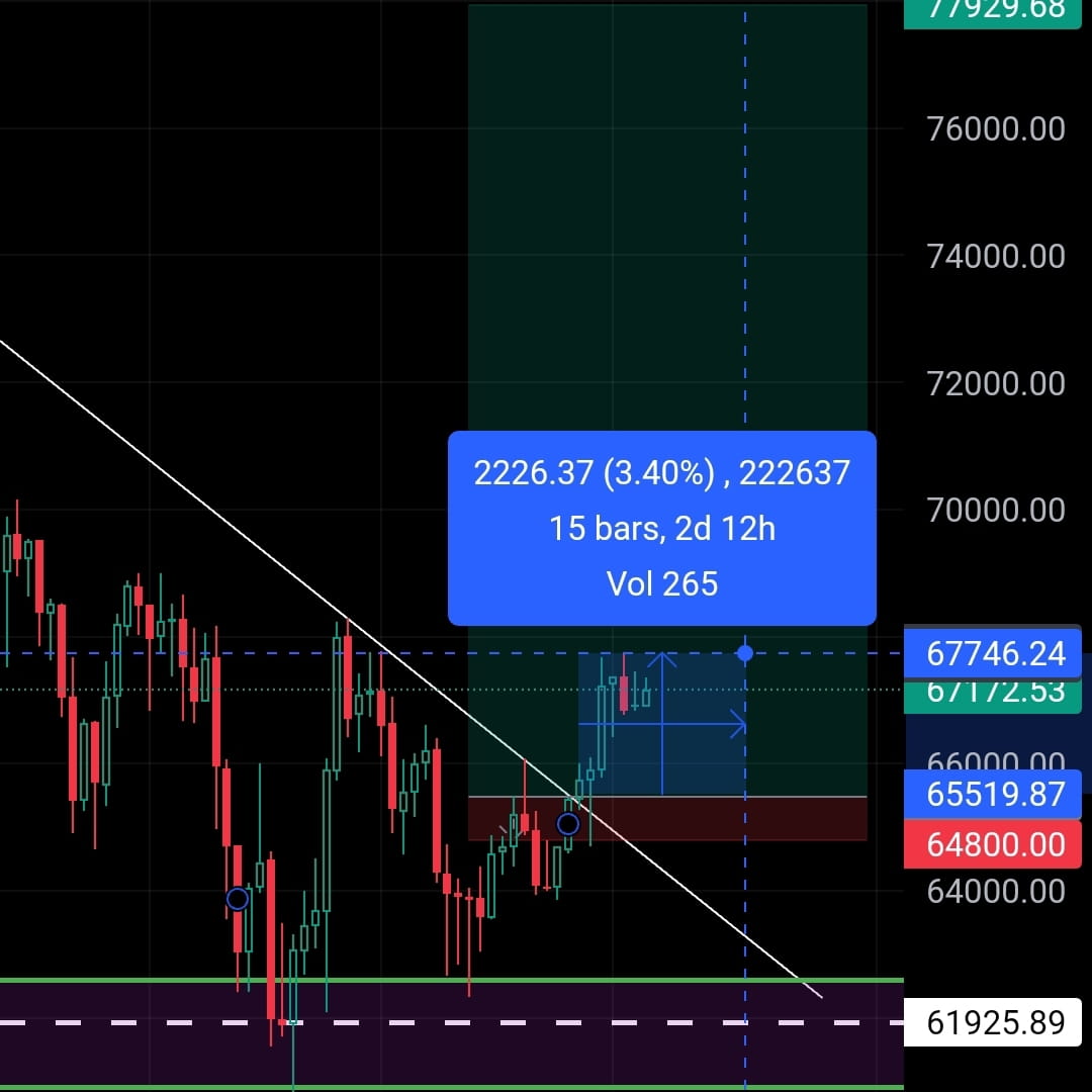 #BTC URGENT UPDATE ⚠️⚠️ BIG CONGRATULATIONS MY WARRIOR'S ...