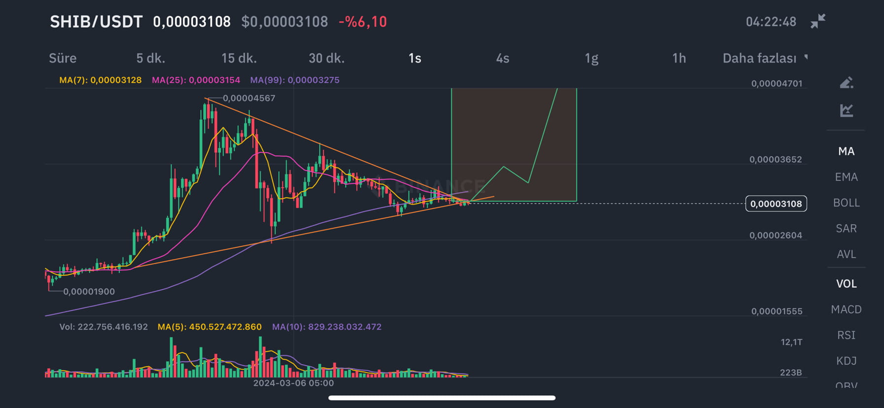 $SHIB 我会在为时已晚之前分享我对Shib的预测。这张图表是用已经被多次确认的策略制作的，显示了未来几个小时上涨趋 | faydali_ozenti na Binance Square