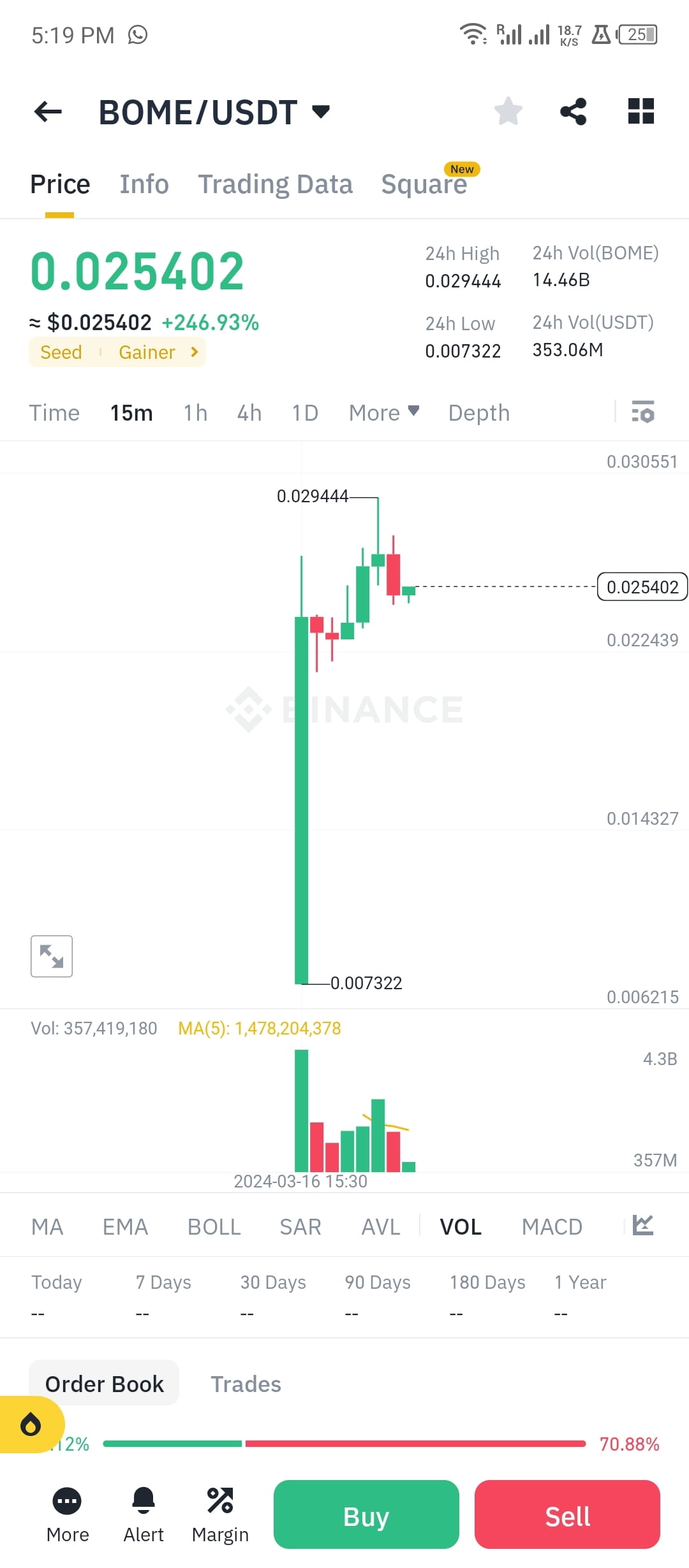 🚀 Coin $BOME has already been listed on Binance Spot 🫡One | PhOtOgEniC ...