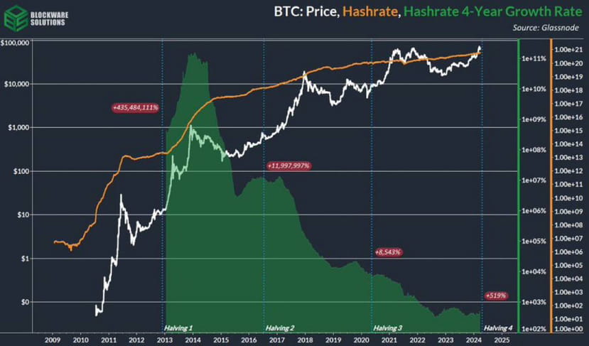 📍The growth of BTC mining difficulty over each 4-year perio ...