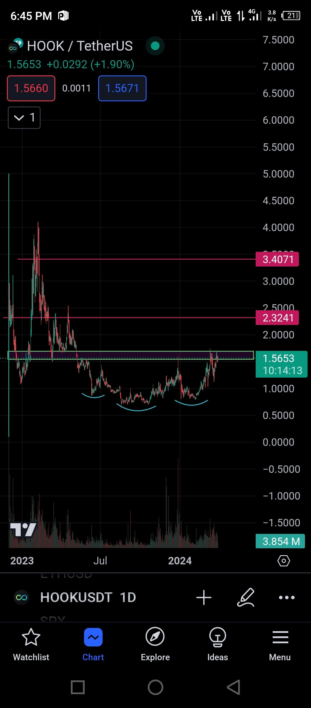 📈 #HOOK /USDT Breakout Analysis: 1. Identifying the Patter | Crypto Universe official on Binance ...
