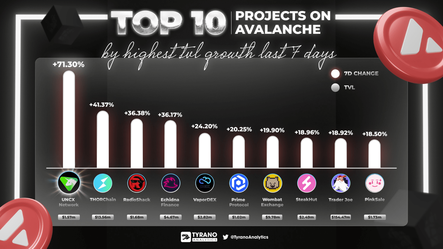🚀💹 Avalanche Ascendancy! Unveiling the Top 10 projects wit | Tyrano ...