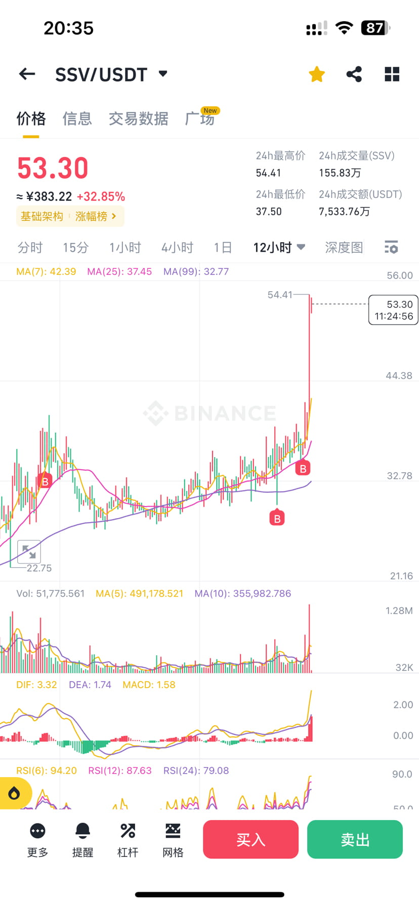 $SSV Ambush for more than two months | Hypnoid on Binance Square