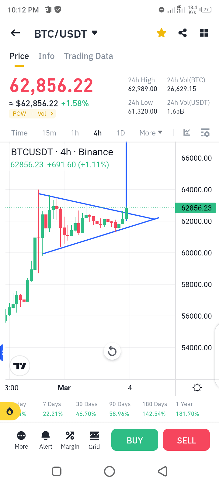 🍀🌟 Update About BTC 🌟🍀 #BTC/USDT: BTC Breaks the line | Mahjabeenf41 on Binance Square
