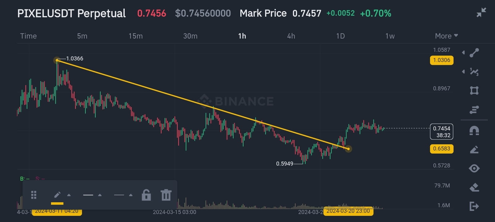 $PIXEL Market now 0.74 | InvestMal Crucial Financial on Binance Square