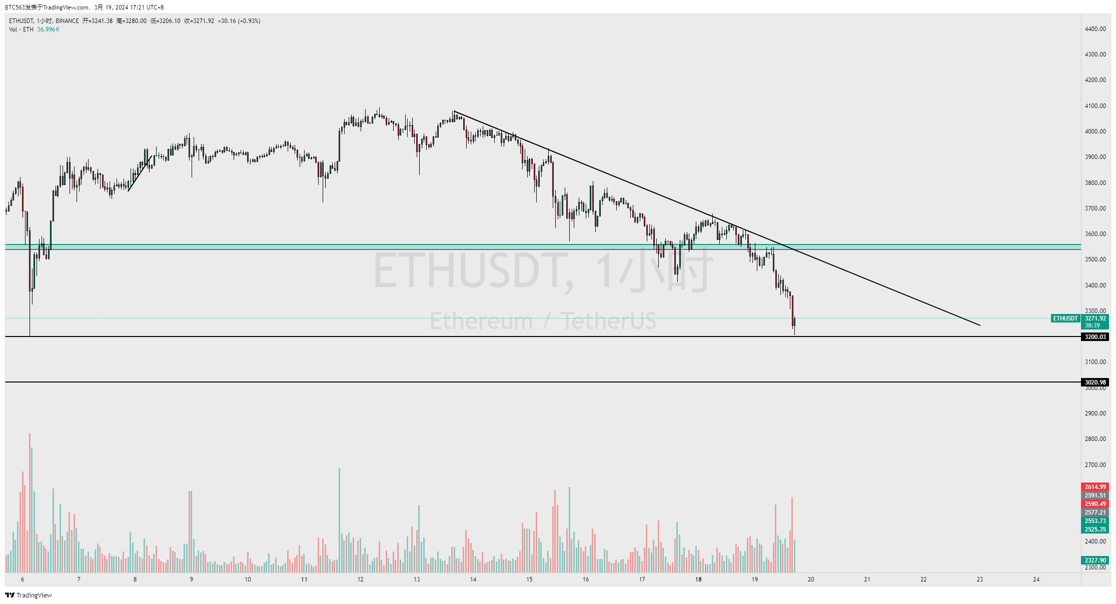 Invincible trend line, is it useful? Just tell me whether it | 颜驰Bit on ...