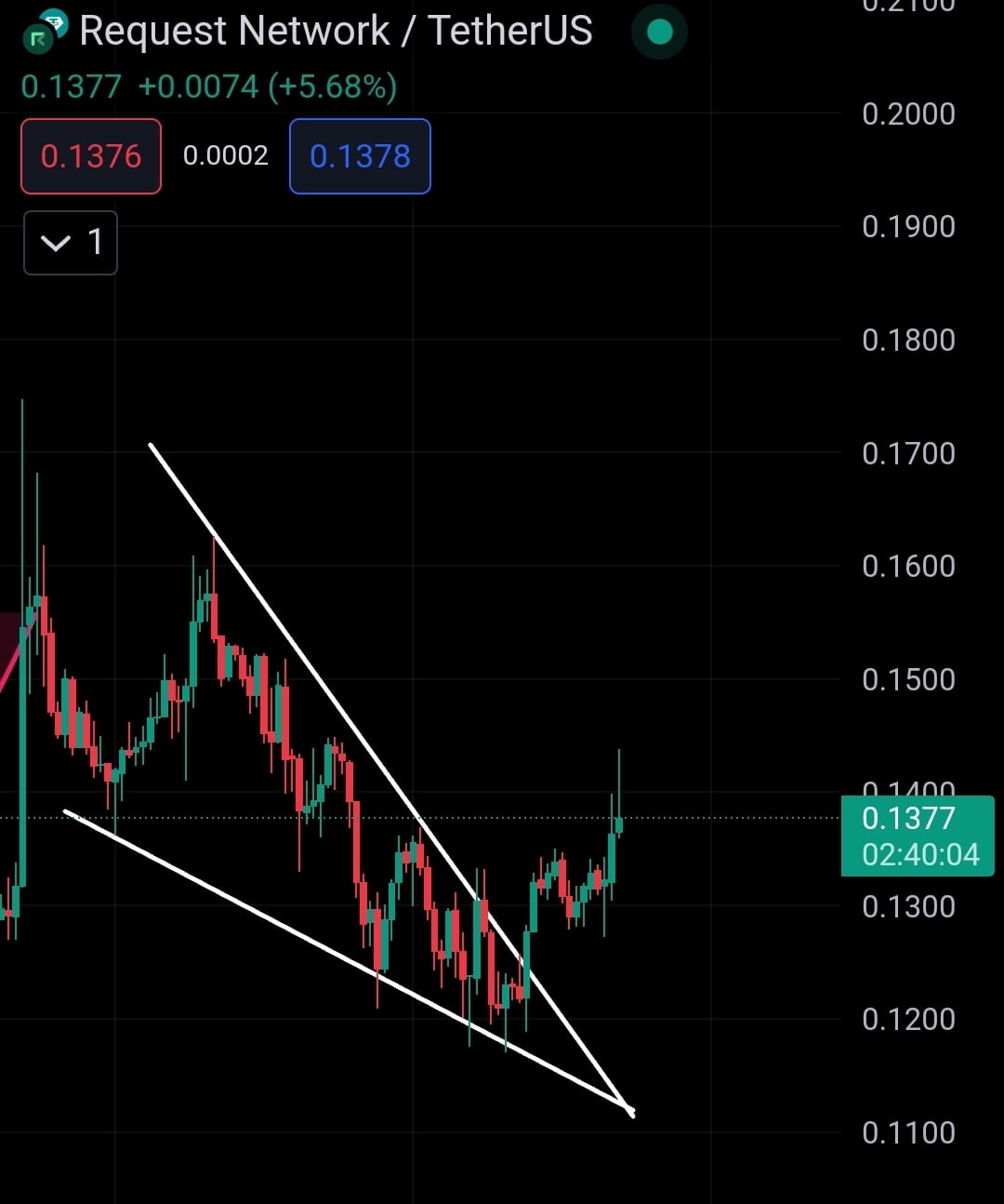 $REQ I told you so... | Muhammedgencll on Binance Square