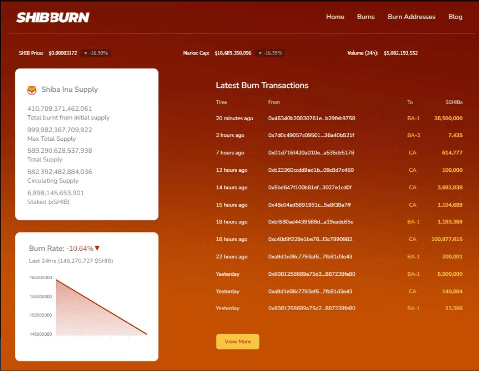 Shiba Inu (SHIB) Burns 146 Million Tokens in Fight to Retain | Crypto Web3 Today on Binance Square
