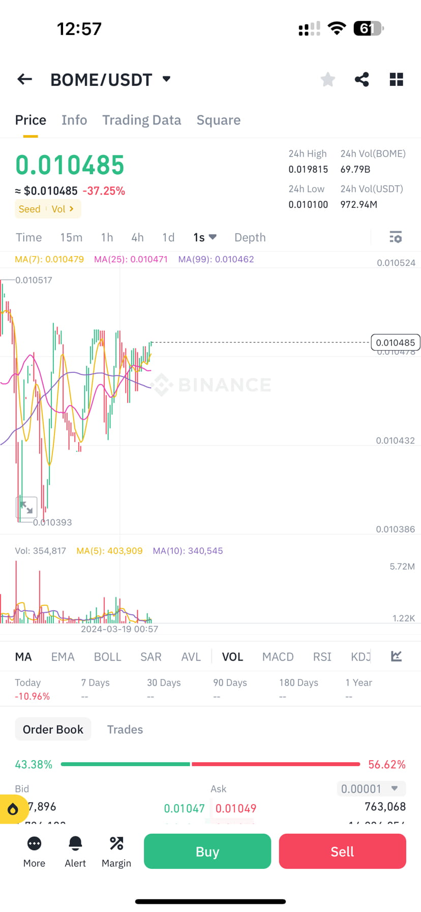 $BOME now guys any idea more dump or stable ? | Bari Crypto advisor on Binance Square