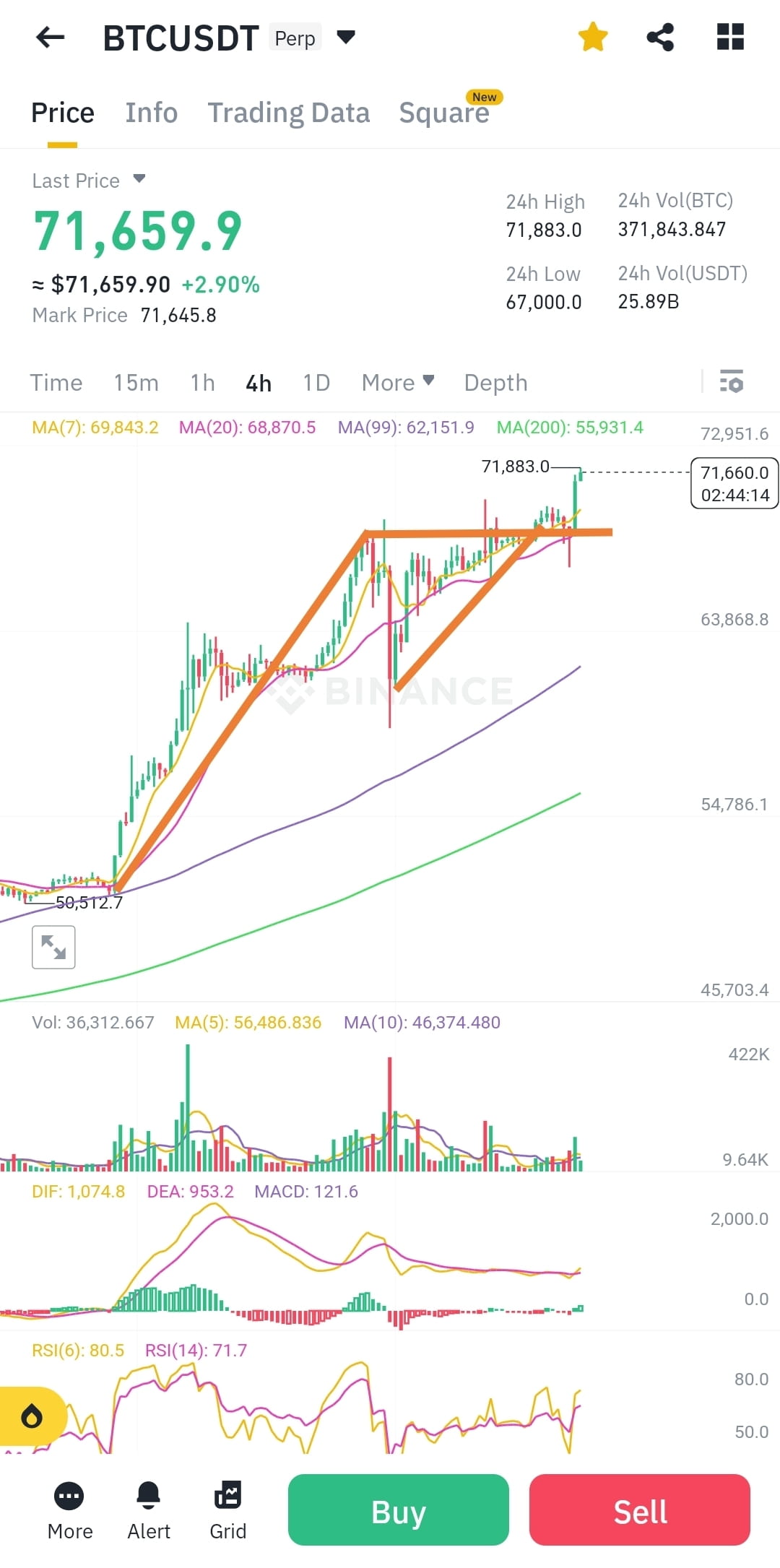 ⚡️⚡⚡ #Bitcoin is $71.5K. 📈 $BTC have renewed ATH reaching | Blockchain ...
