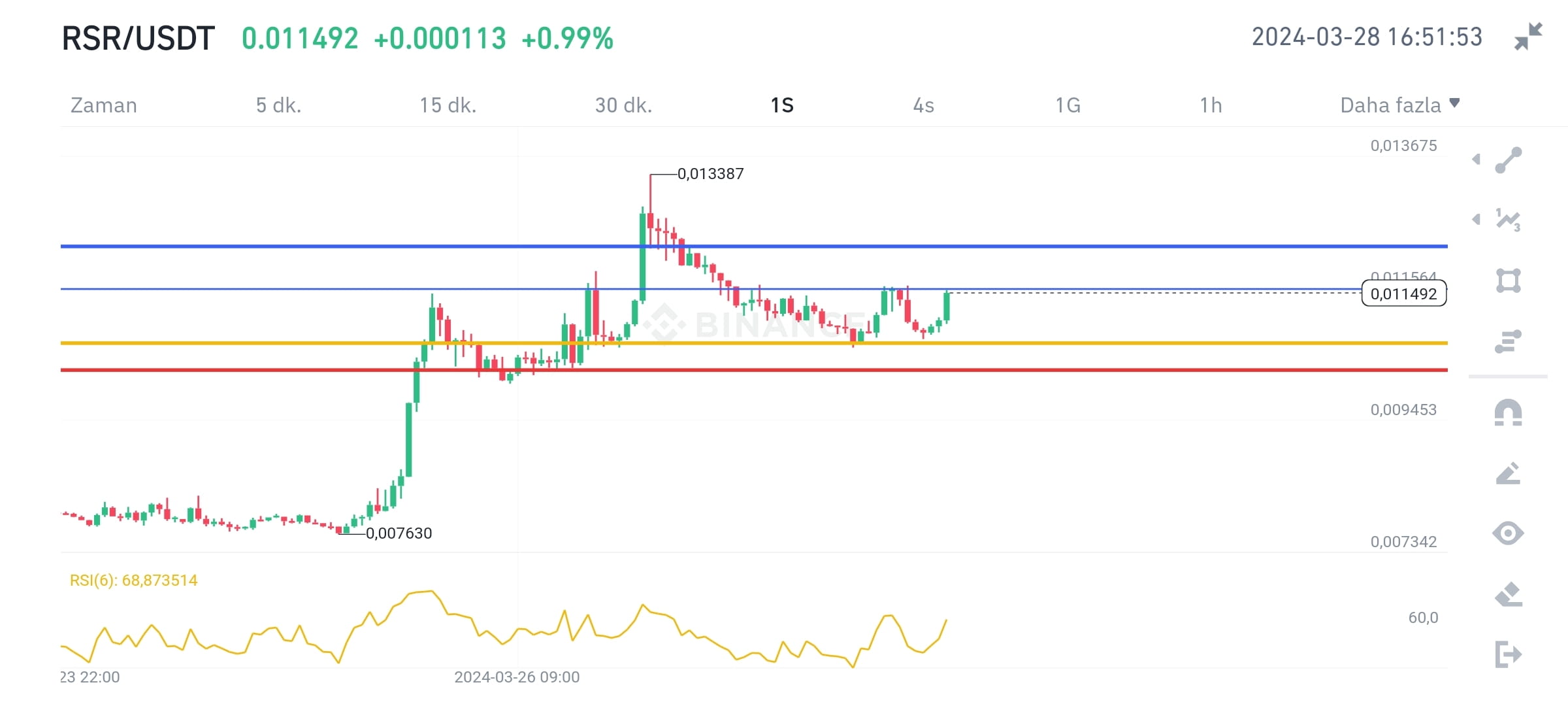 $RSR In the hourly chart I drew before, the thin blue line h | MCK30 on ...