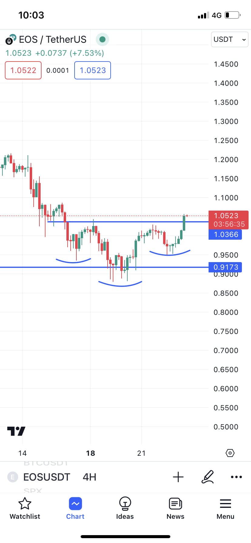 EOS/USDT LOOK AT 4H TIME FRAME EOS FORMED A TRIPLE BOTTOM | Crypto currency Experts on Binance ...