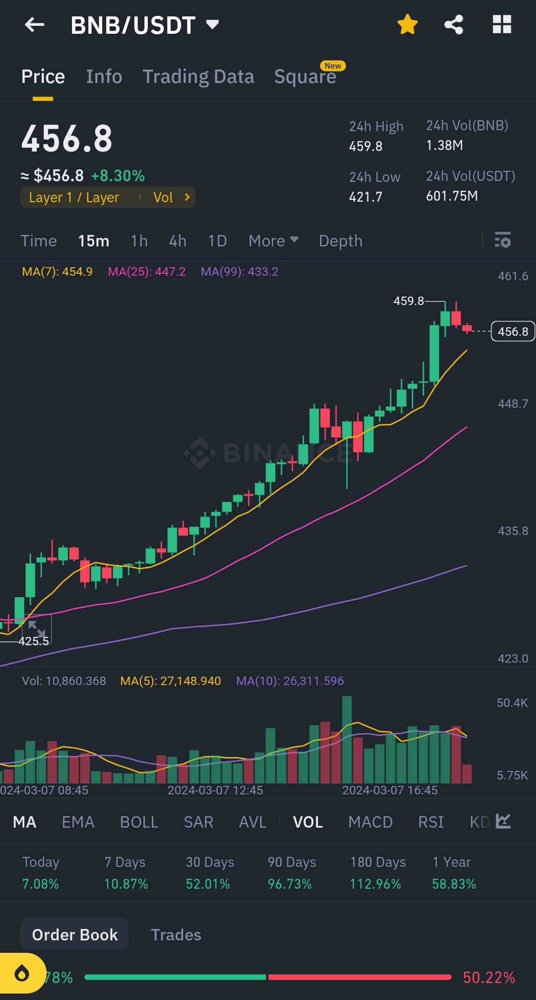 $BNB to the 🚀🚀🚀🚀🔥🔥🔥🔥 #cryptosolutions | Crypto Solutions on Binance Square