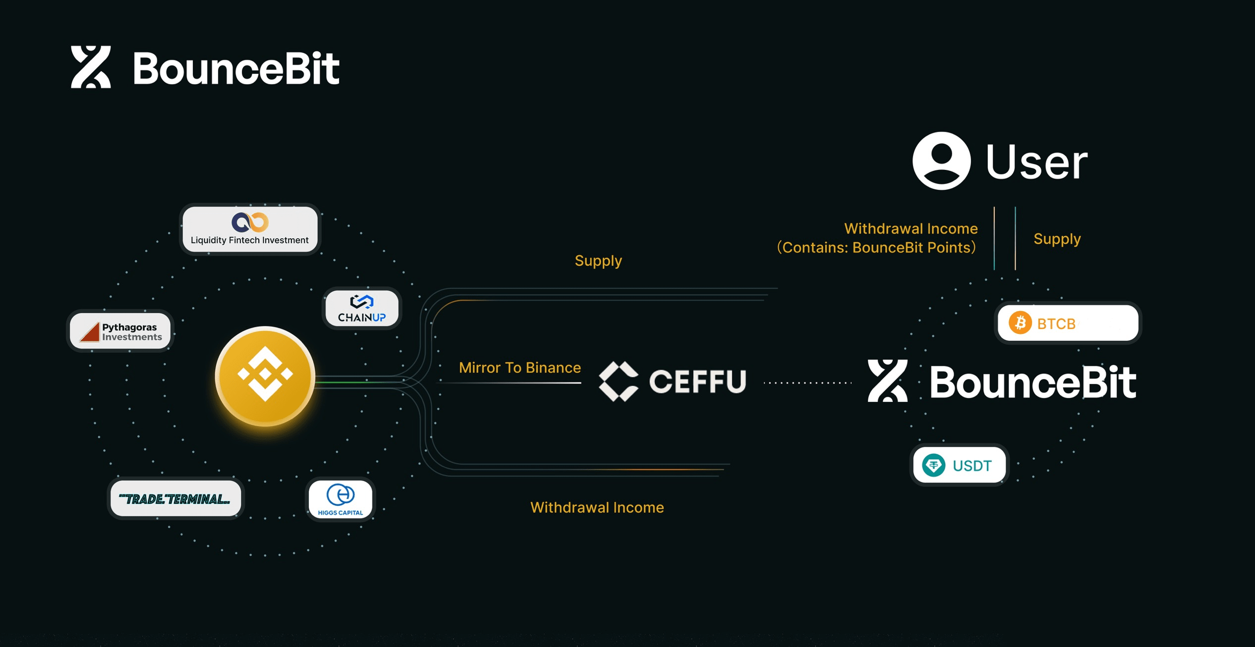 BounceBit's Profile | Binance Square